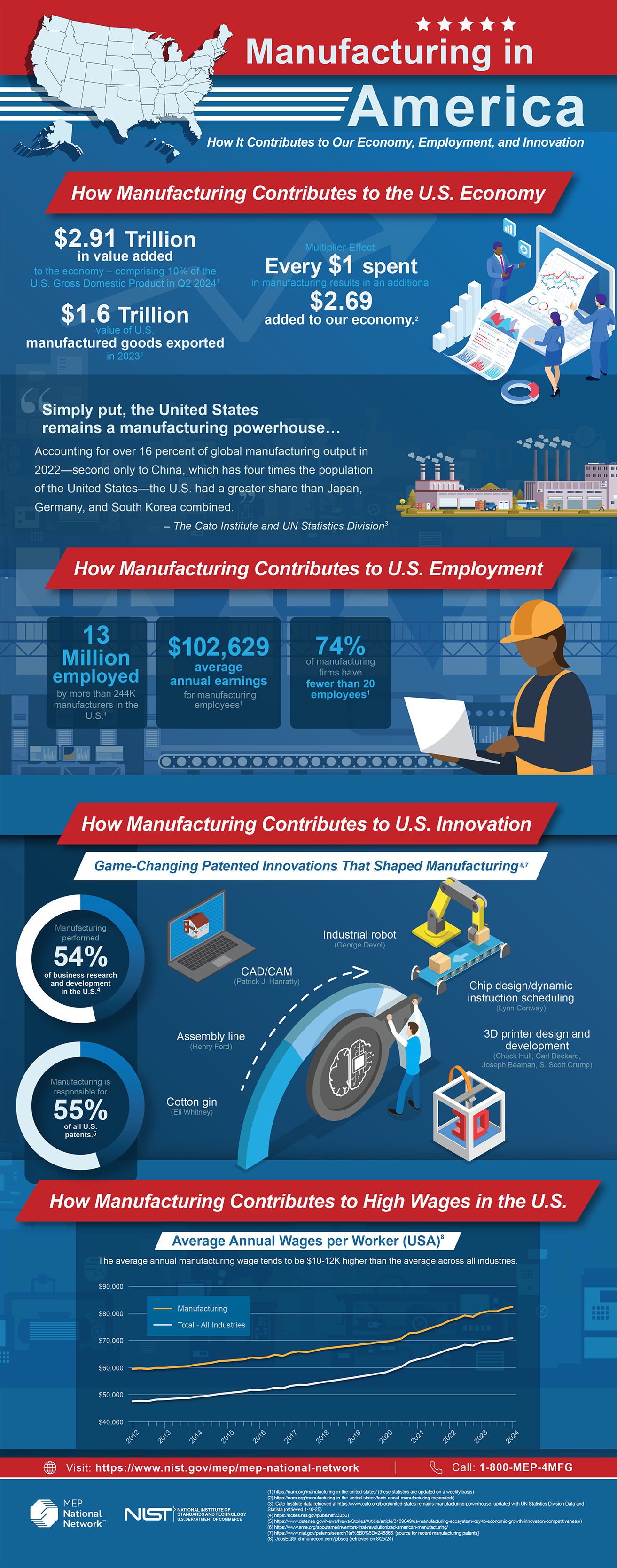 Manufacturing in America | NIST